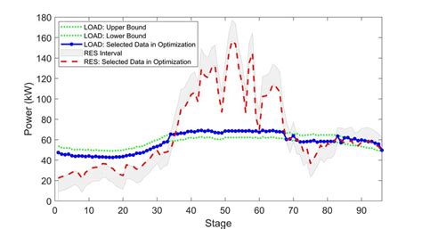 Scenarios Selected By Optimizer Download Scientific Diagram