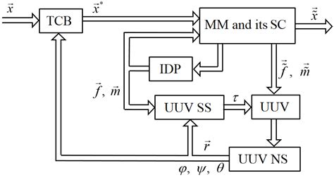 applied sciences free full text development of a control system for