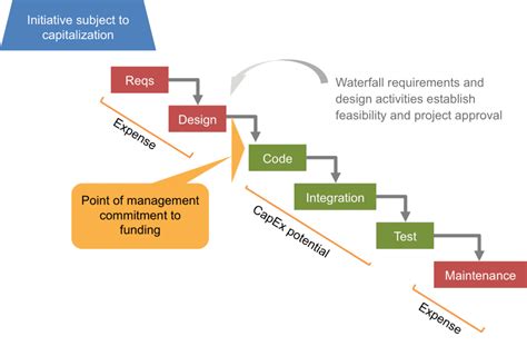 Capex And Opex Scaled Agile Framework