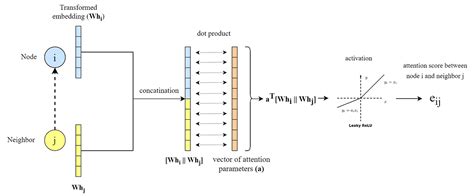 Graph Attention Networks Paper Explained With Illustration And Pytorch