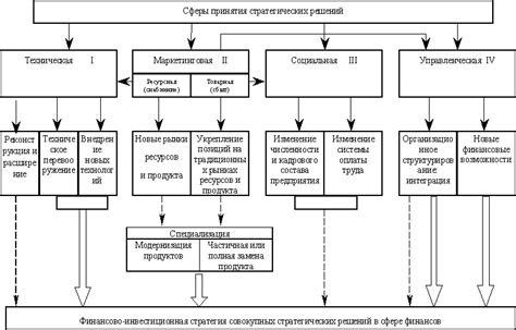 Стратегии бизнеса Финансово инвестиционная стратегия предприятия