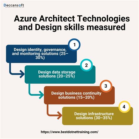 Bestdotnettraining On Linkedin Cloudcomputing Azuregovernance Azurelearning Cloudsecurity…