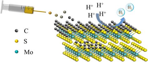 Scheme Of Synthesizing The C Mos2 Hybrid Electrocatalyst Download Scientific Diagram