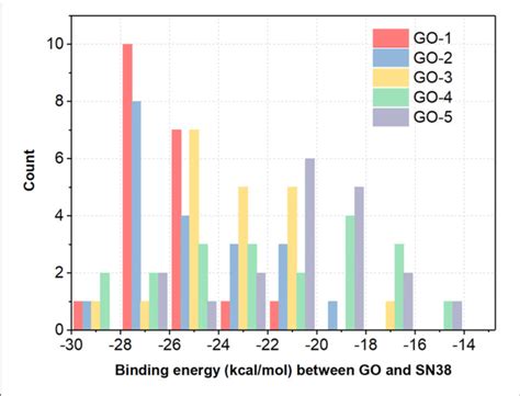 the histogram of average binding energies kcal mol between go