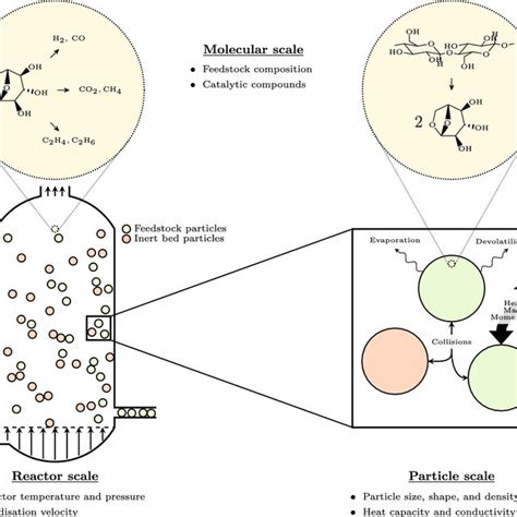 Pdf Review Of Modelling Of Pyrolysis Processes With Cfd Dem