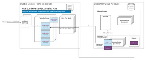 Understanding Different Ways To Run Hive — Qubole Data Service