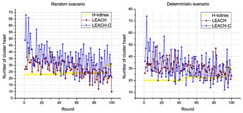 A Clustering Wsn Routing Protocol Based On K D Tree Algorithm