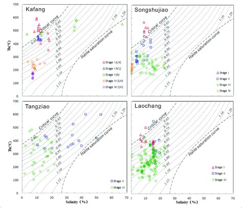 Homogenization Temperature Salinity Density Diagram Of Fluid