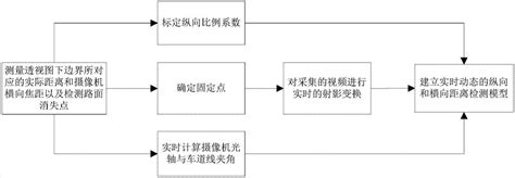 Fixed Point Projective Transformation Based Monocular Vision Distance Measuring Method Eureka