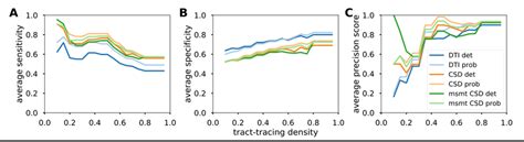 Figure A 7 Average Sensitivity A Average Specificity B And