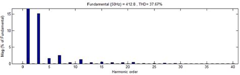 fft plot for output voltage of upspwm strategy download scientific