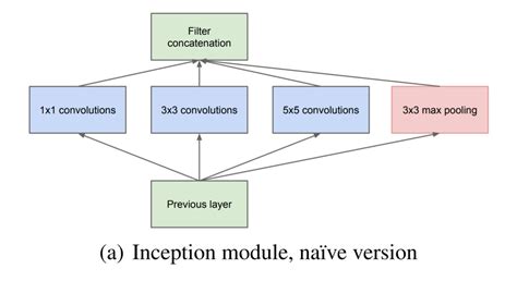 Inception V1 Architecture Explained By Abheer Bandodker Medium