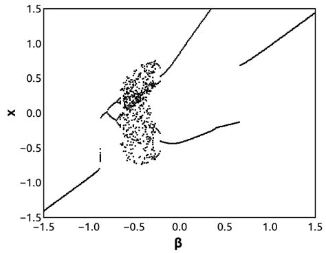 Bifurcation Diagram For Integer Order Gauss Map Sub System Driving