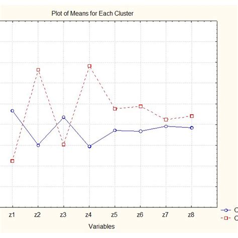 the average values of the variables in each cluster download