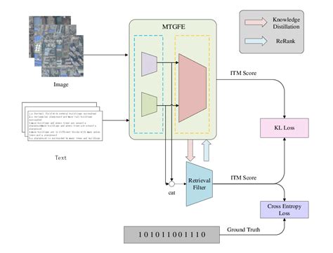 Retrieval Filtering Architecture Knowledge Distillation Is Utilized To