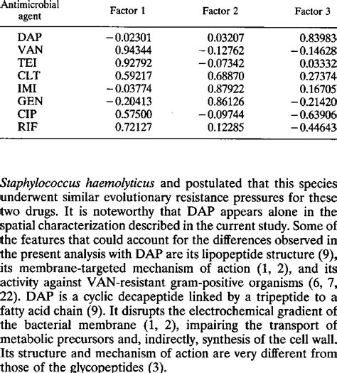 Rotated Varimax Factor Pattern Matrix Of The Eight Antimicrobial Agents Download Table