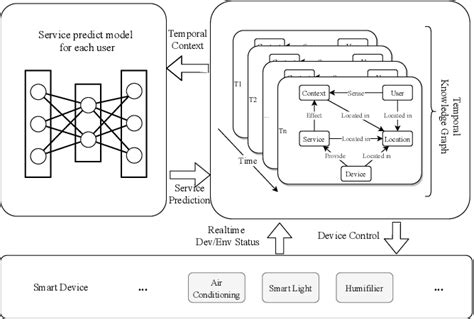 Figure 1 From A Spatio Temporal Data Driven Automatic Control Method For Smart Home Services