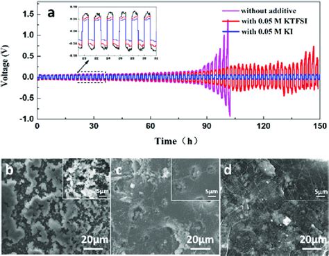 A Cycling Performance Of Li Li Symmetric Cells In Different Download Scientific Diagram