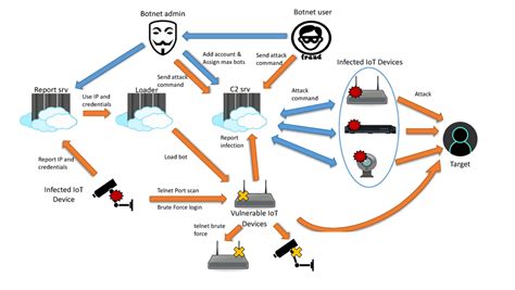 Searching For The Reuse Of Mirai Code Hide ‘n Seek Bot