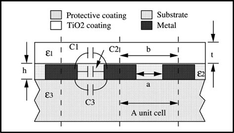 Review Of Rfid Based Sensing In Monitoring Physical Stimuli In Smart