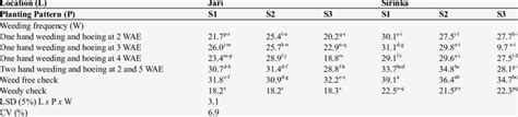 Interaction Effect Of Location Planting Pattern And Weeding Frequency