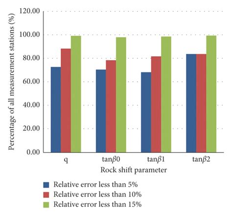 Retracted Prediction Model Of Mining Subsidence Parameters Based On