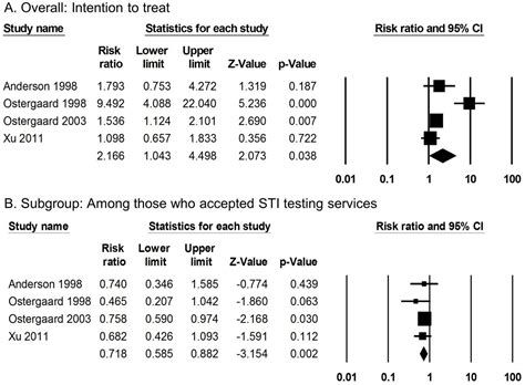 Self Collection Of Samples As An Additional Approach To Deliver Testing