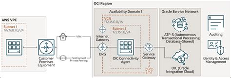 通过 Oracle Integration Cloud 建立多云专用网络连接