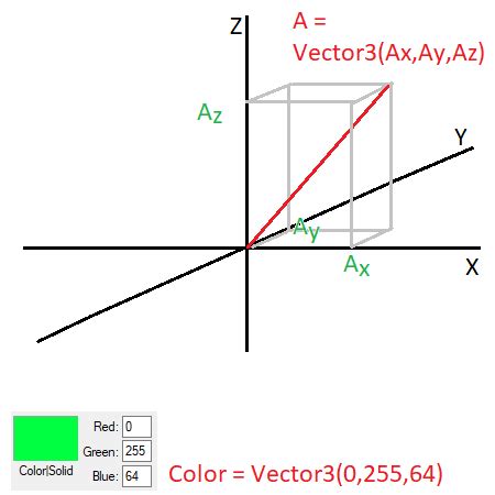 C What Is A Vector And Vector In Unity Stack Overflow