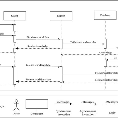 The Interaction Diagram That Depicts The Functionality Of The Workflow