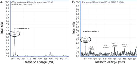LC MS MS Analyses Of The Ethanolic Extract Conirmed The Presence Of Download Scientific Diagram