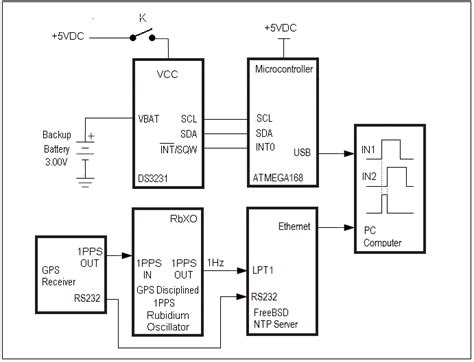 Block Diagram Of The System Used For Comparing The Stability Of The RTC Download Scientific
