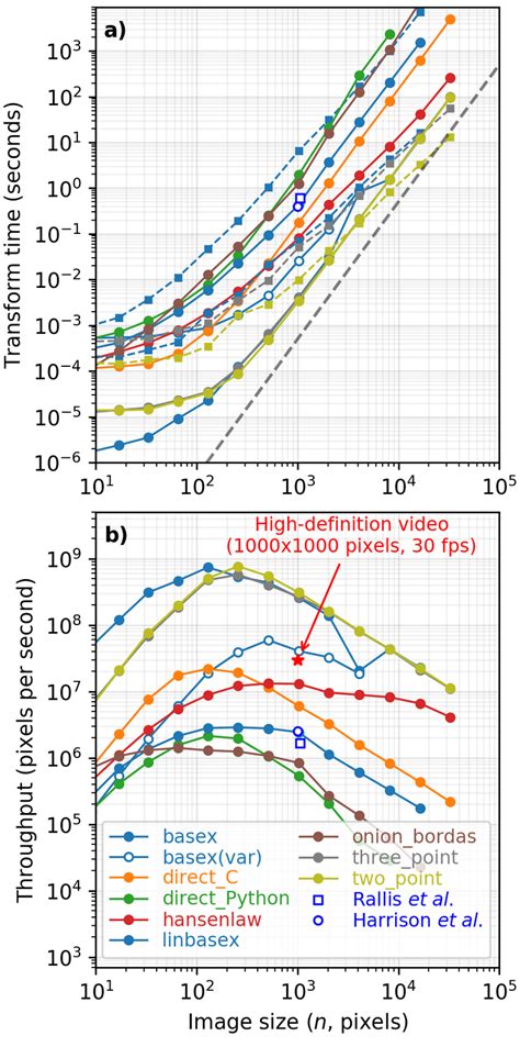 Computational Efficiency Of Inverse Abel Transform Methods A The Time Download Scientific