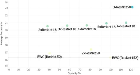 figure 1 from multiple modes for continual learning semantic scholar