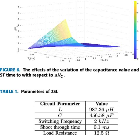 Table From FPGA Based Space Vector PWM And Closed Loop Controllers Design For The Z Source