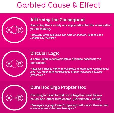 Common Logical Fallacies Illustrated Logical Fallacies Logic Lateral Thinking