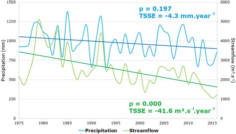 Total Annual Rainfall Mm In Blue And Average Annual Streamflow M³ Download Scientific