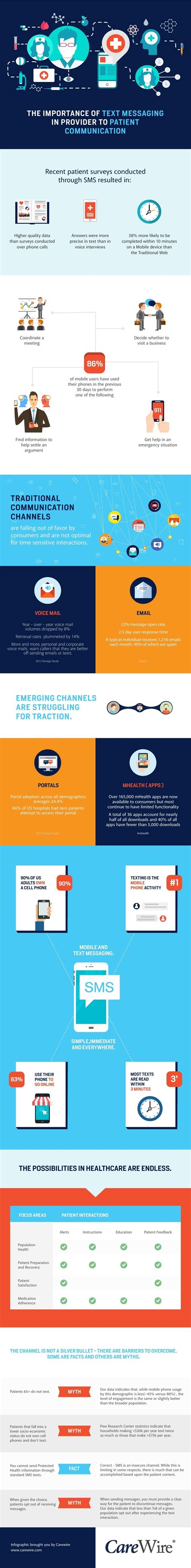 Importance Of Secure Messaging In Patient Communication Infographic