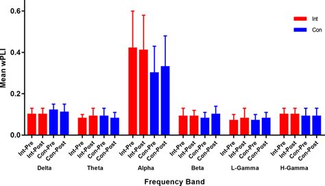 Bar Plot Of Mean ± Sd Connectivity Values In The Six Frequency Bands Download Scientific