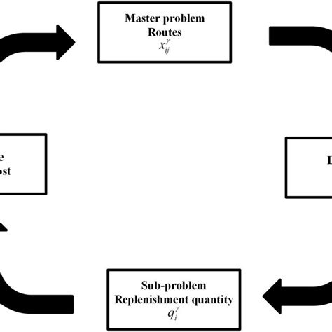 interactions between the master problem and sub problems download
