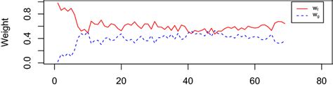 Combination Weights Estimated By The Osa Algorithm Download