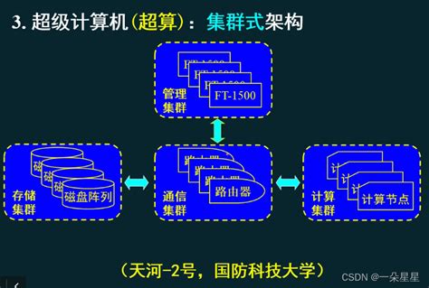 计算机组成原理 CSDN博客
