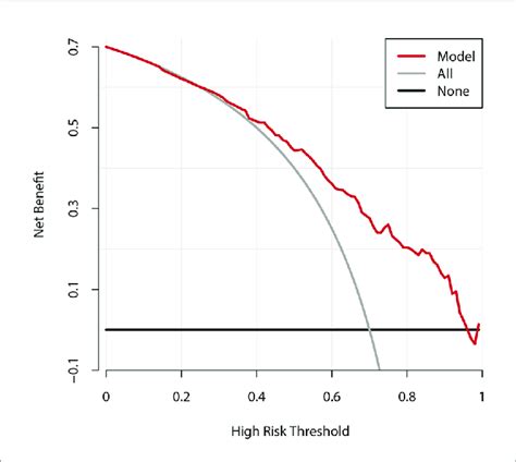Decision Curve Analysis Of Prediction Model Download Scientific
