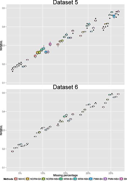 Multivariate Data Analysis Plos One