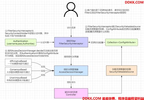 Springsecurity 基础 授权流程 弟弟快看教程
