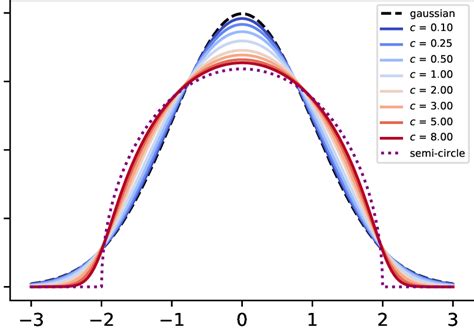 Plots Of The C Gaussian Distribution Defined In 160 For Different