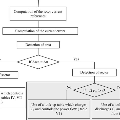 Balancing Algorithm Of The Dc Link Voltage Using The Proposed Sv Hcc