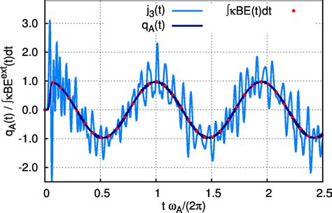 Time Dependence Of The Axial Charge Density Q A T Electric Current