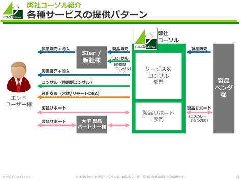 Oracle → Postgresql 異種db 準リアルタイム データ連携 Cdata Sync コーソルdatabaseエンジニア