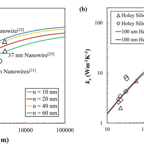 The Spectral Scaling Models For In Plane And Cross Plane Thermal